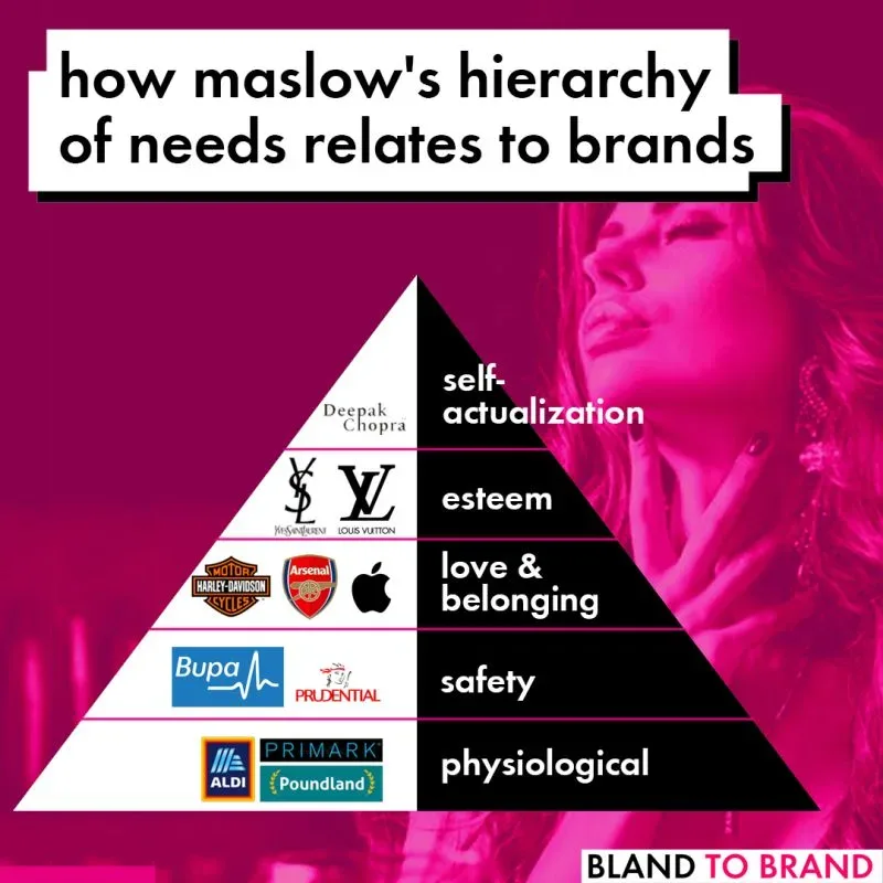 How Maslow’s Hierarchy of needs relates to brands – Bland to Brand